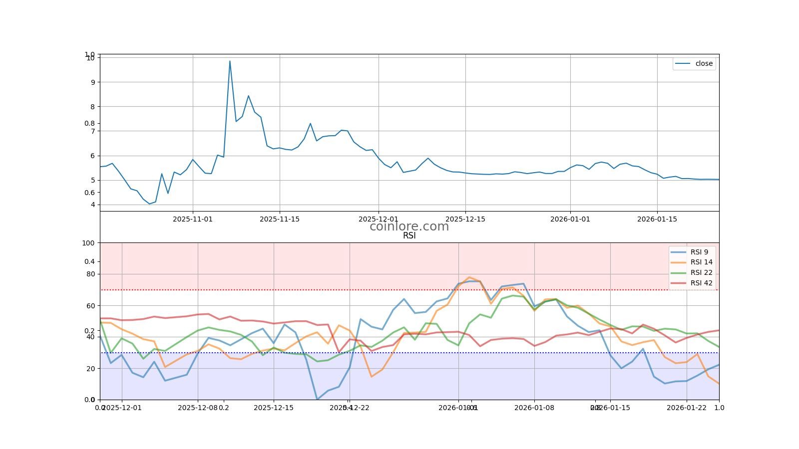 AO RSI indicator