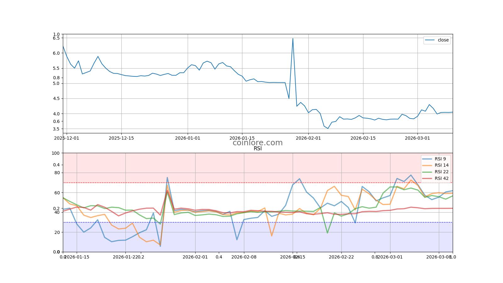 AO RSI indicator