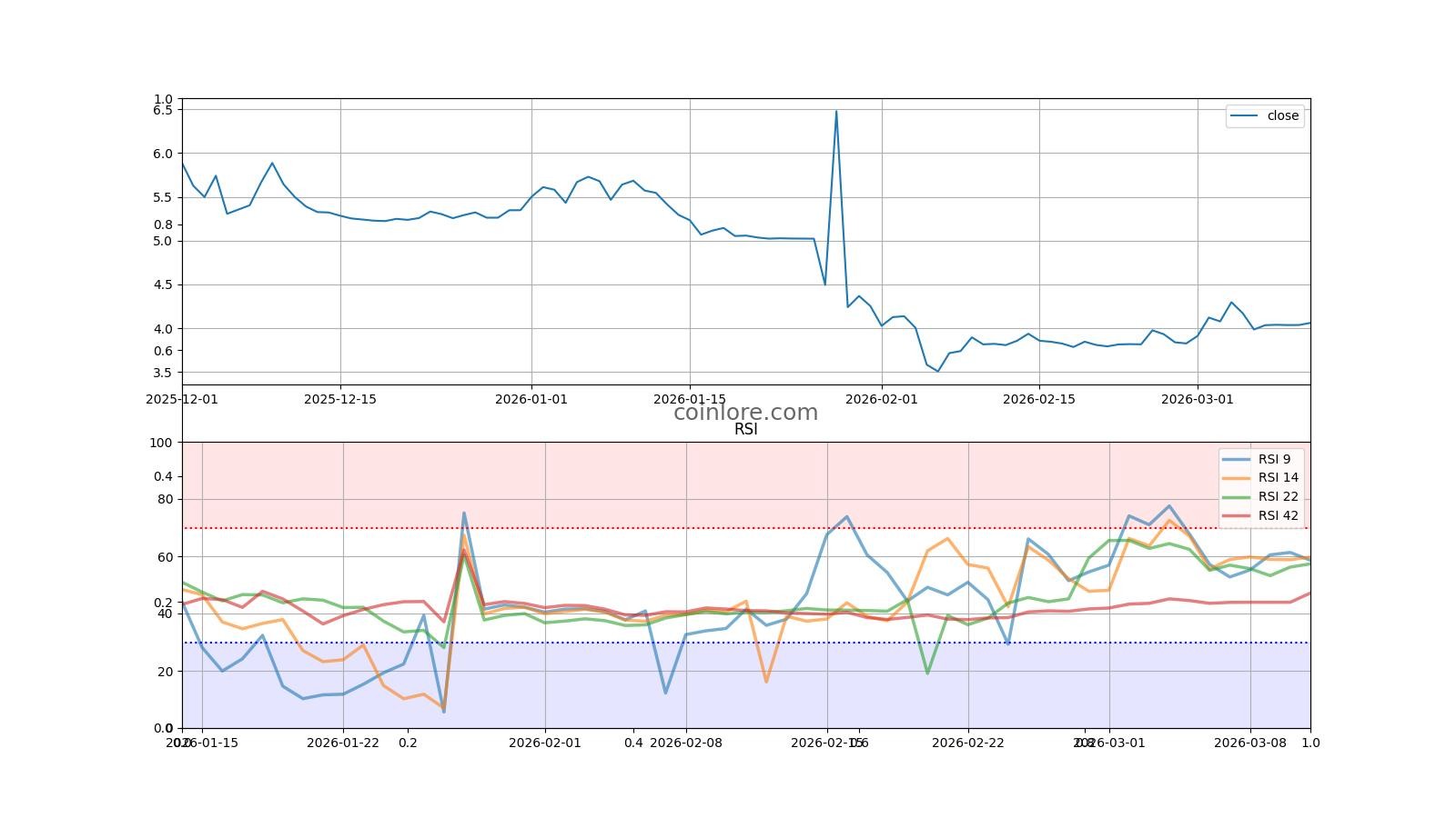 AO RSI indicator