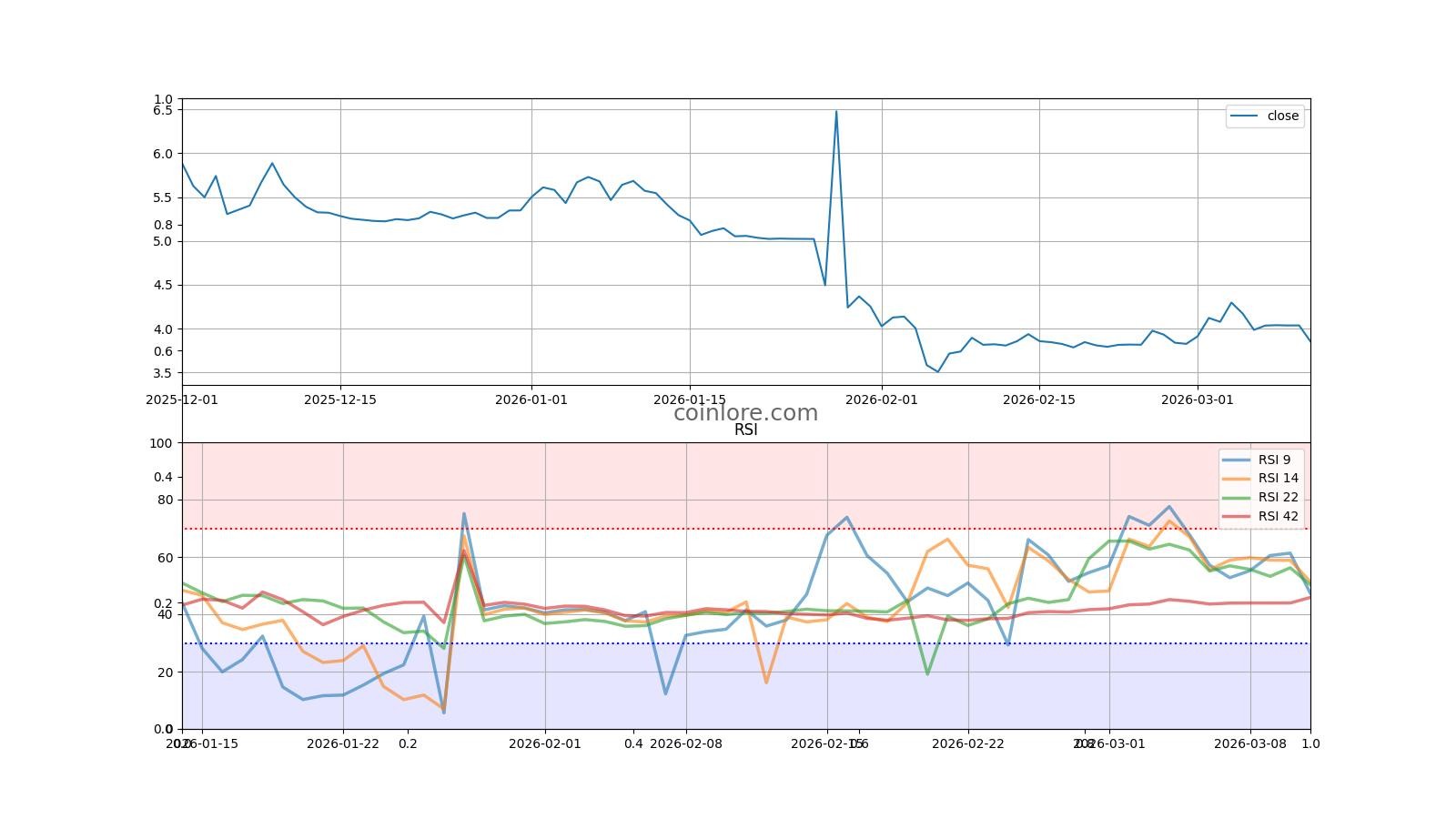 AO RSI indicator