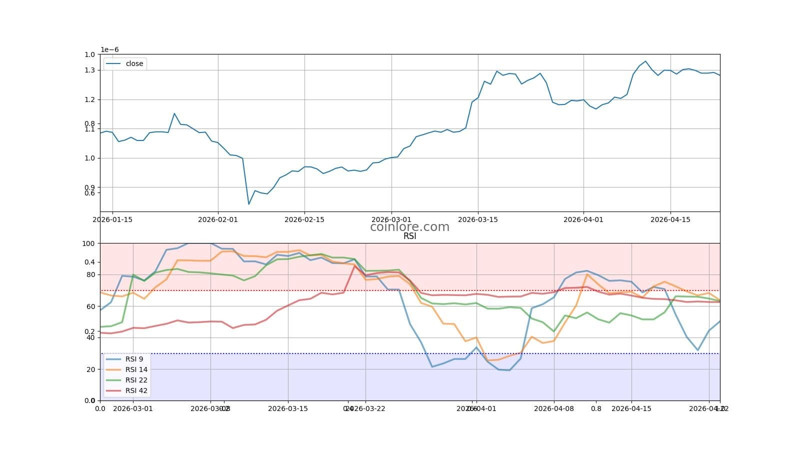 Ape and Pepe RSI indicator