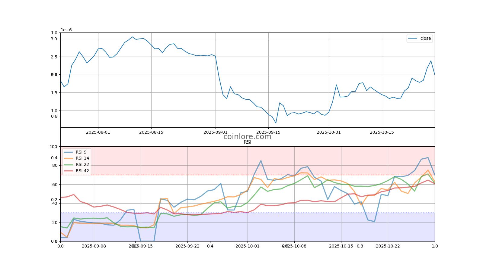 Ape and Pepe RSI indicator