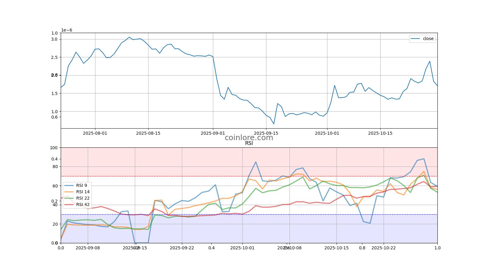 Ape and Pepe RSI indicator
