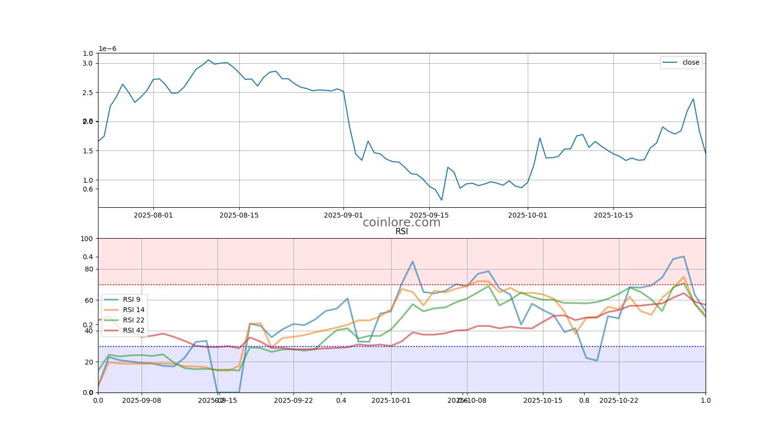 Ape and Pepe RSI indicator