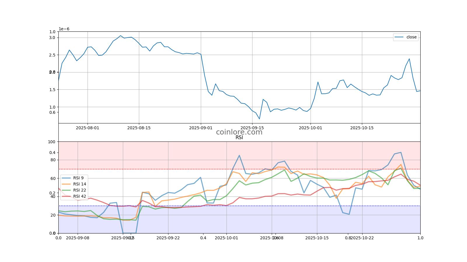 Ape and Pepe RSI indicator