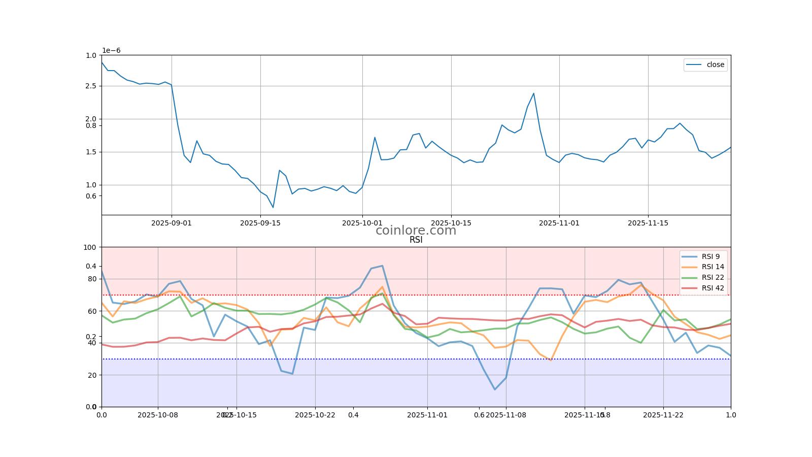 Ape and Pepe RSI indicator