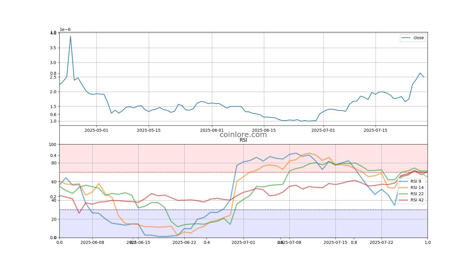 Ape and Pepe RSI indicator