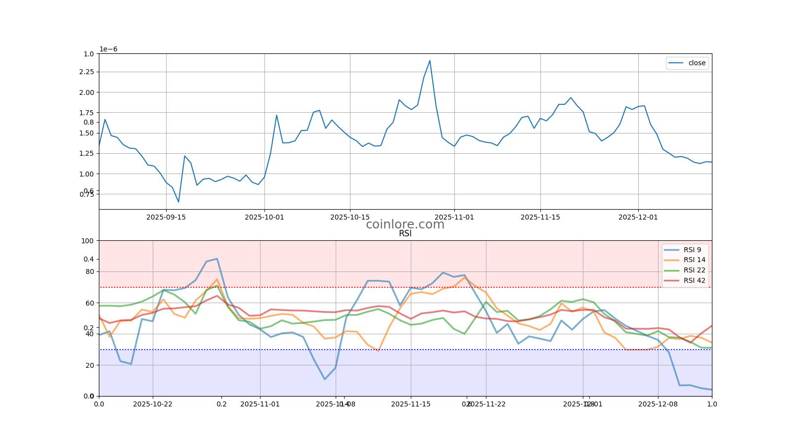Ape and Pepe RSI indicator