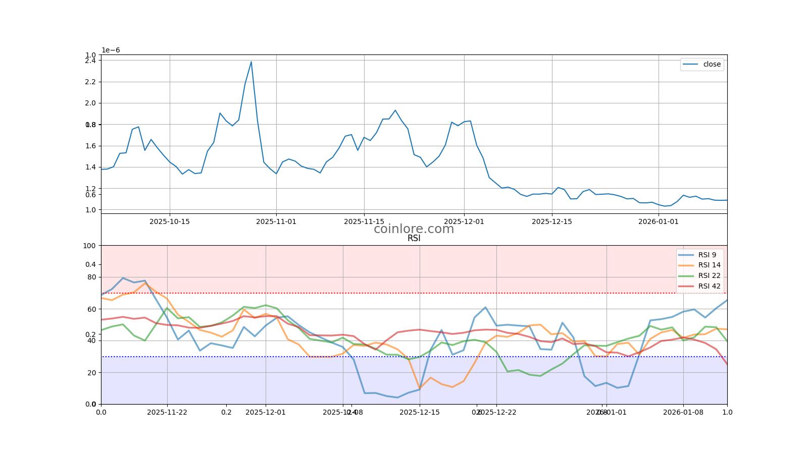 Ape and Pepe RSI indicator