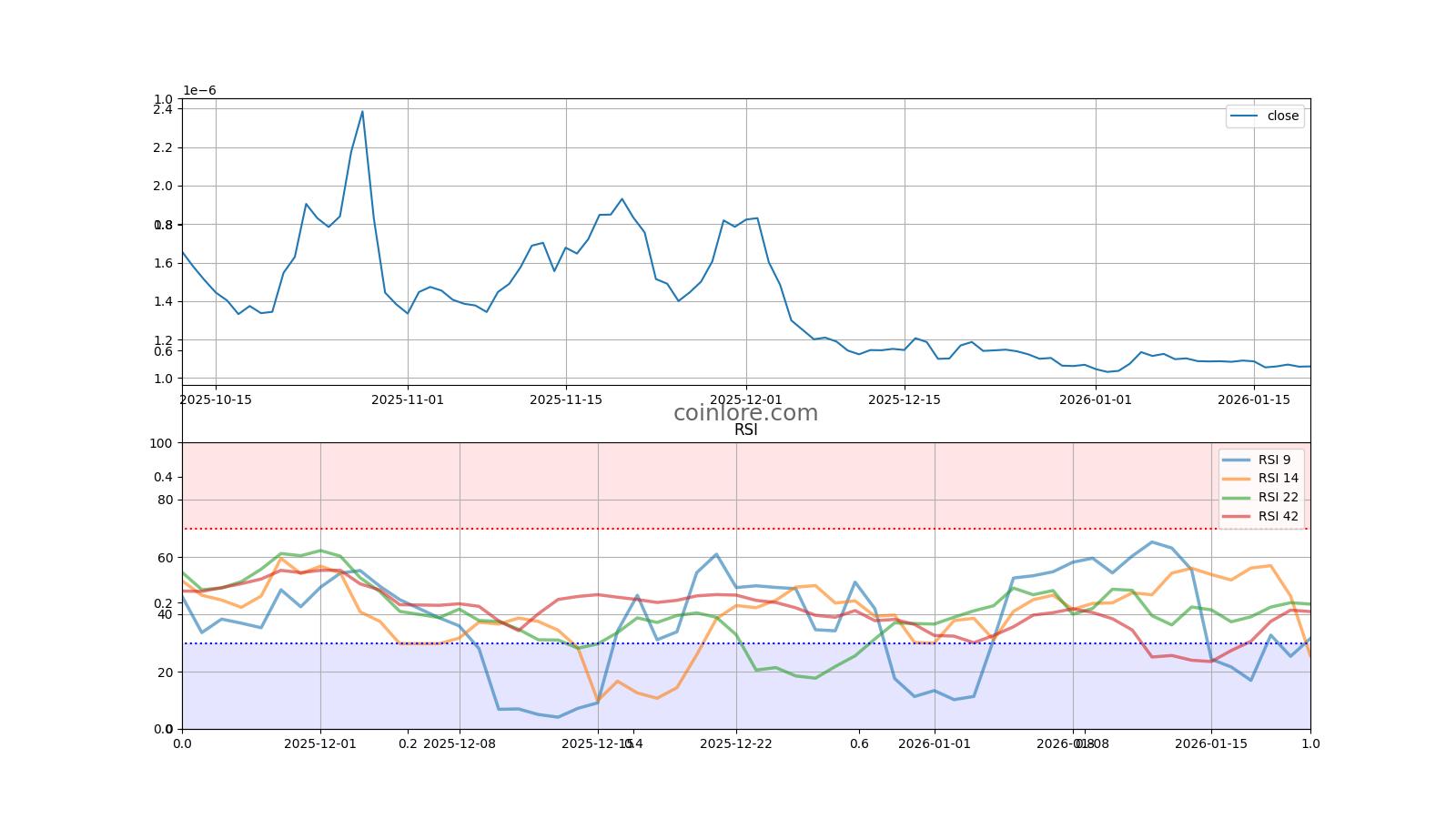 Ape and Pepe RSI indicator