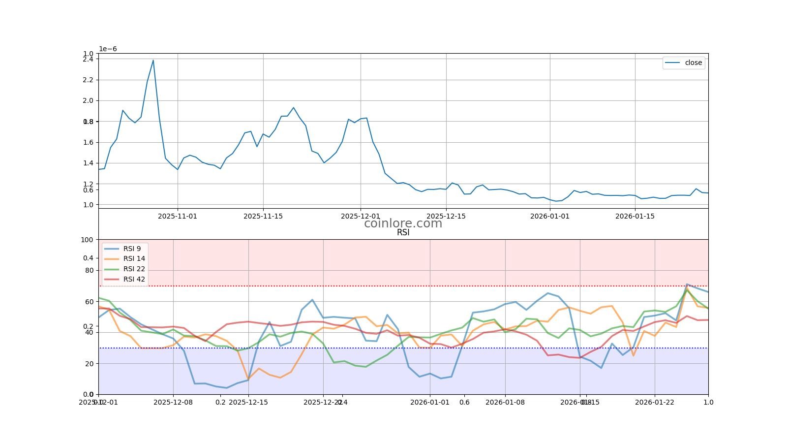 Ape and Pepe RSI indicator