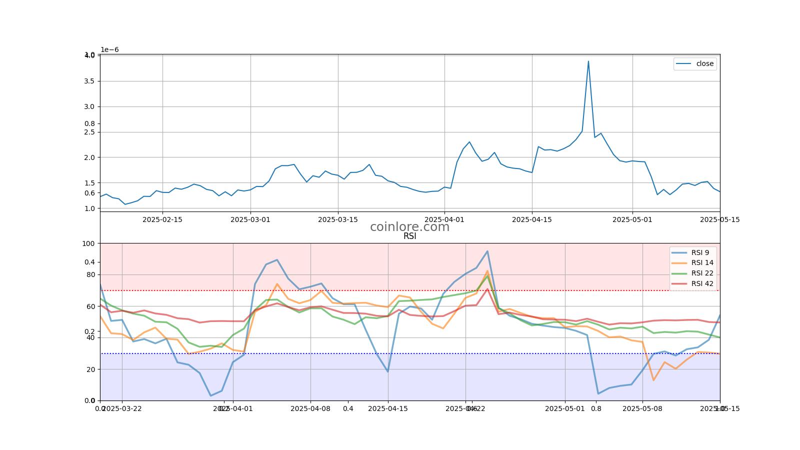 Ape and Pepe RSI indicator