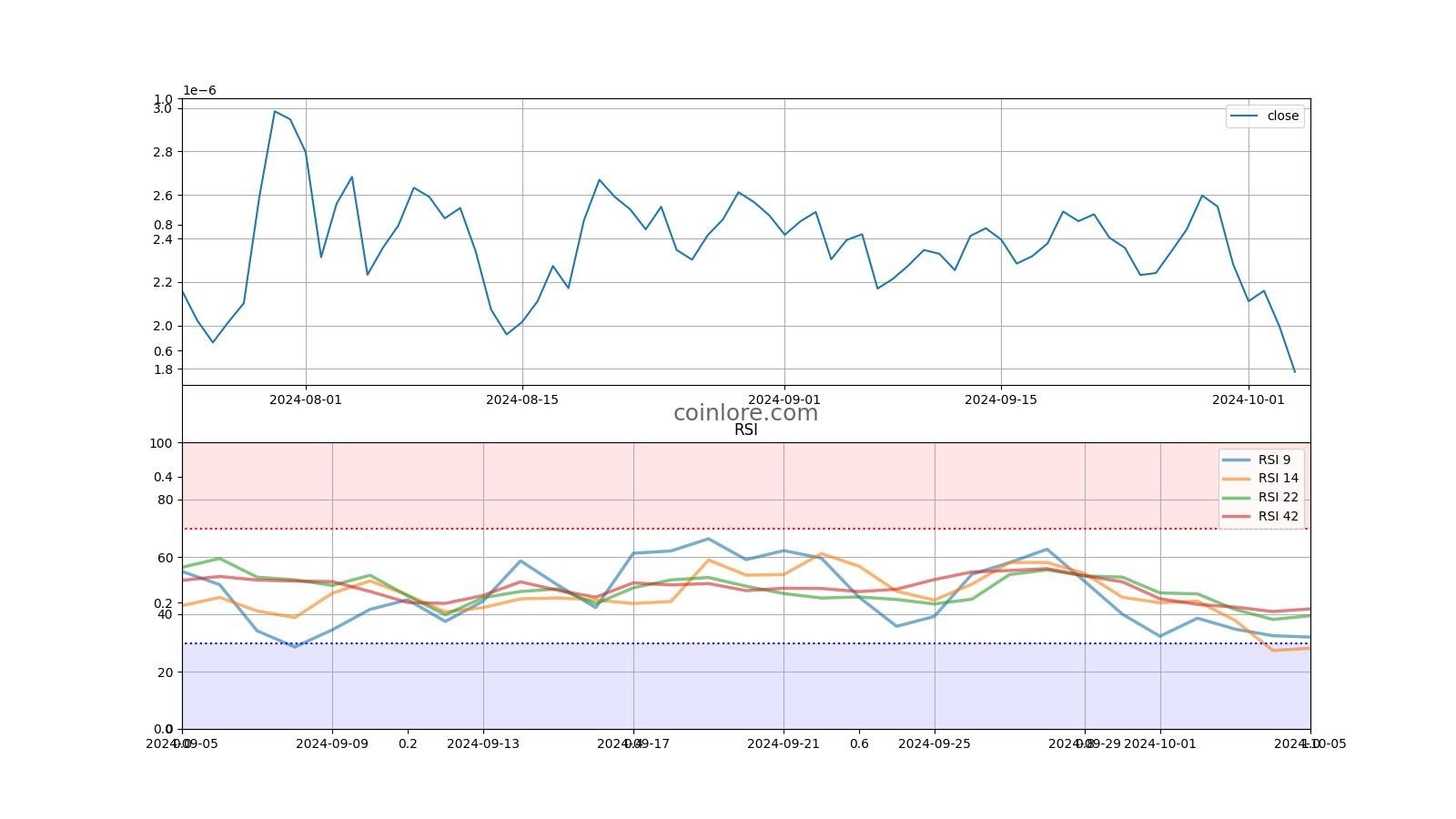 Ape and Pepe RSI indicator