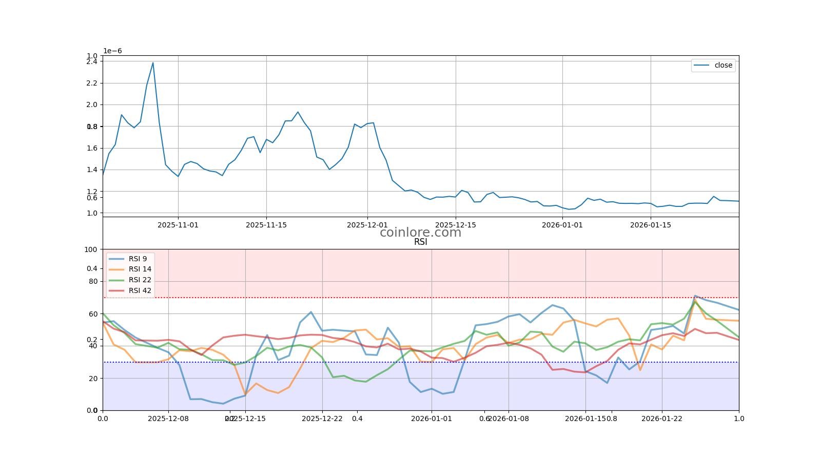 Ape and Pepe RSI indicator