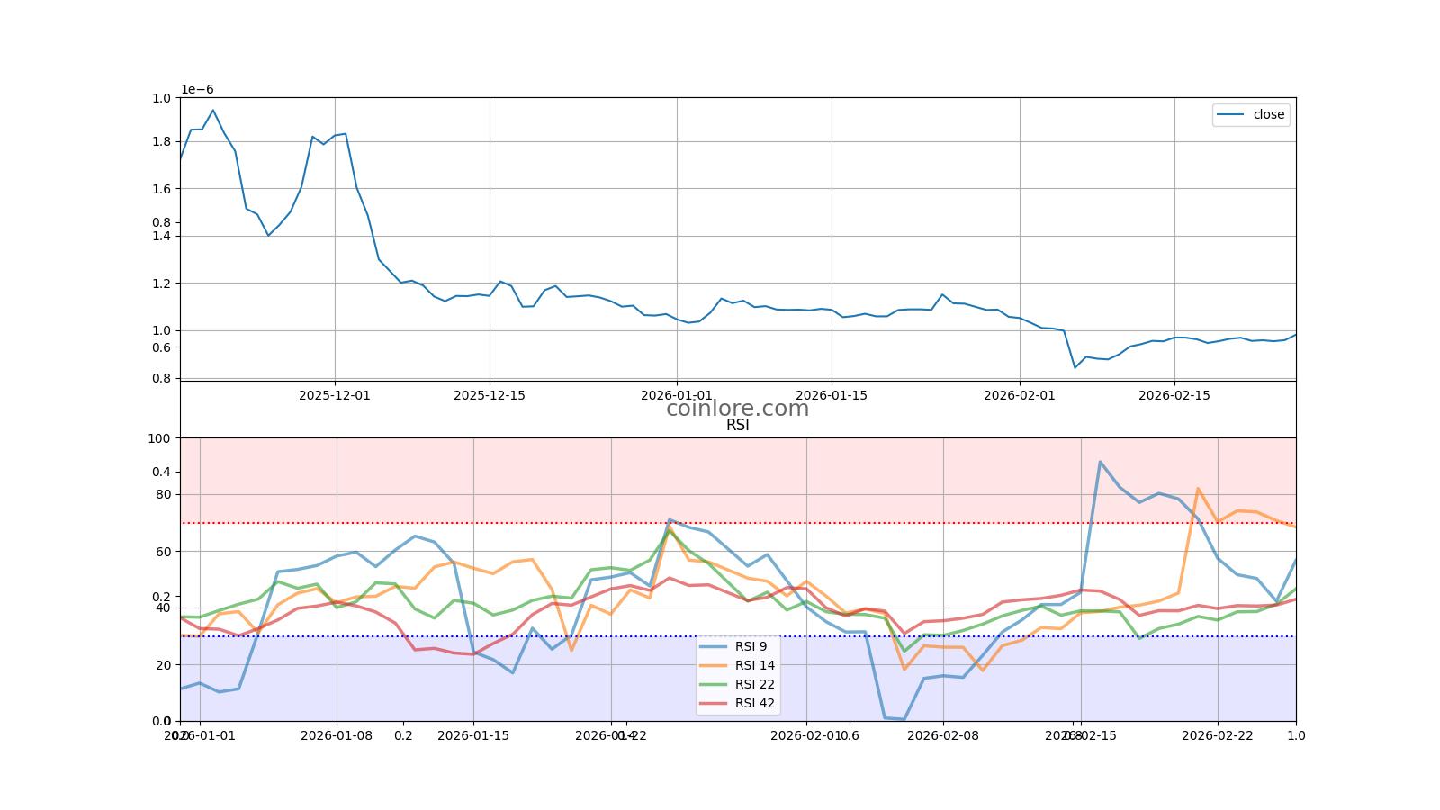 Ape and Pepe RSI indicator