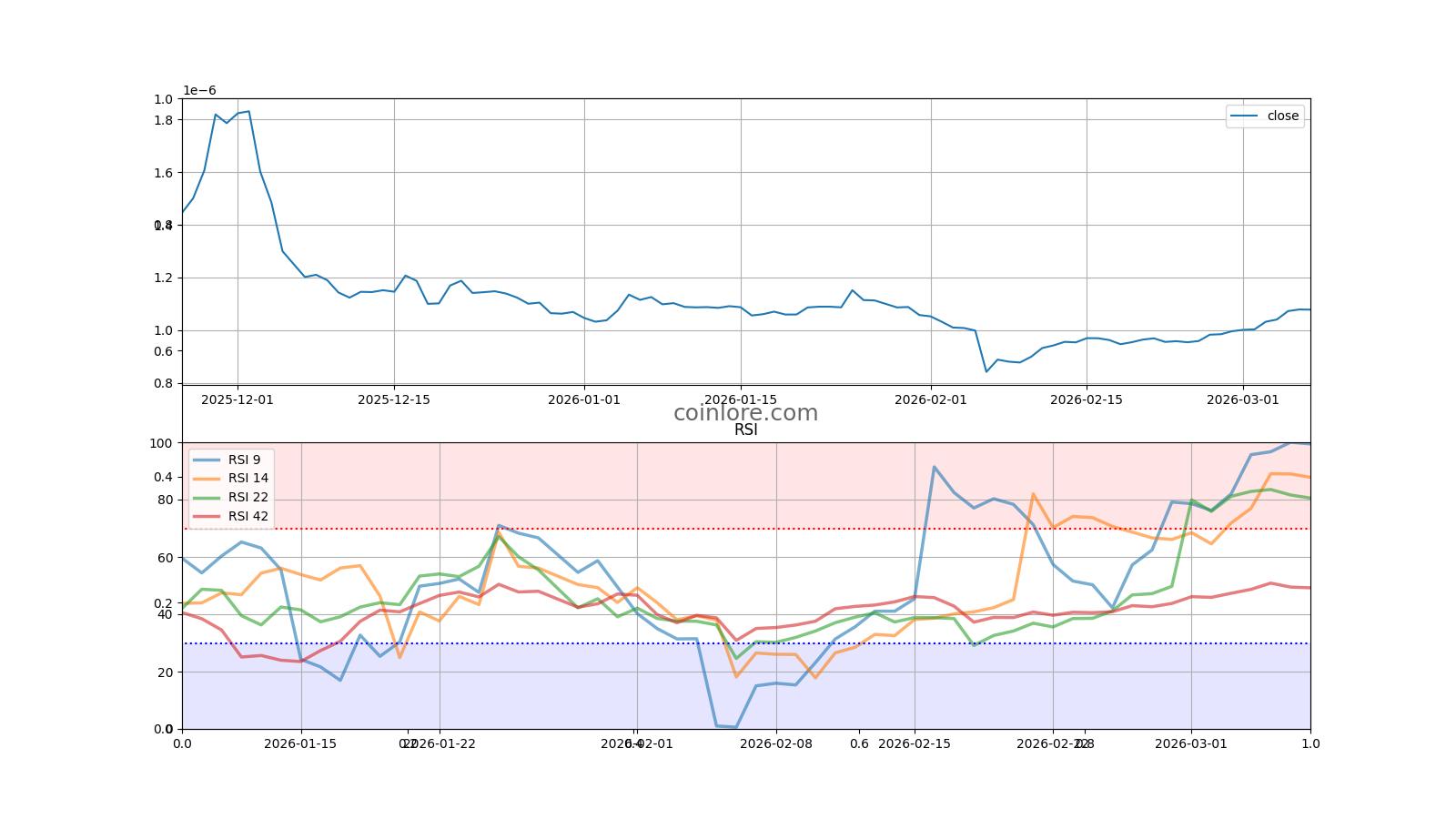 Ape and Pepe RSI indicator