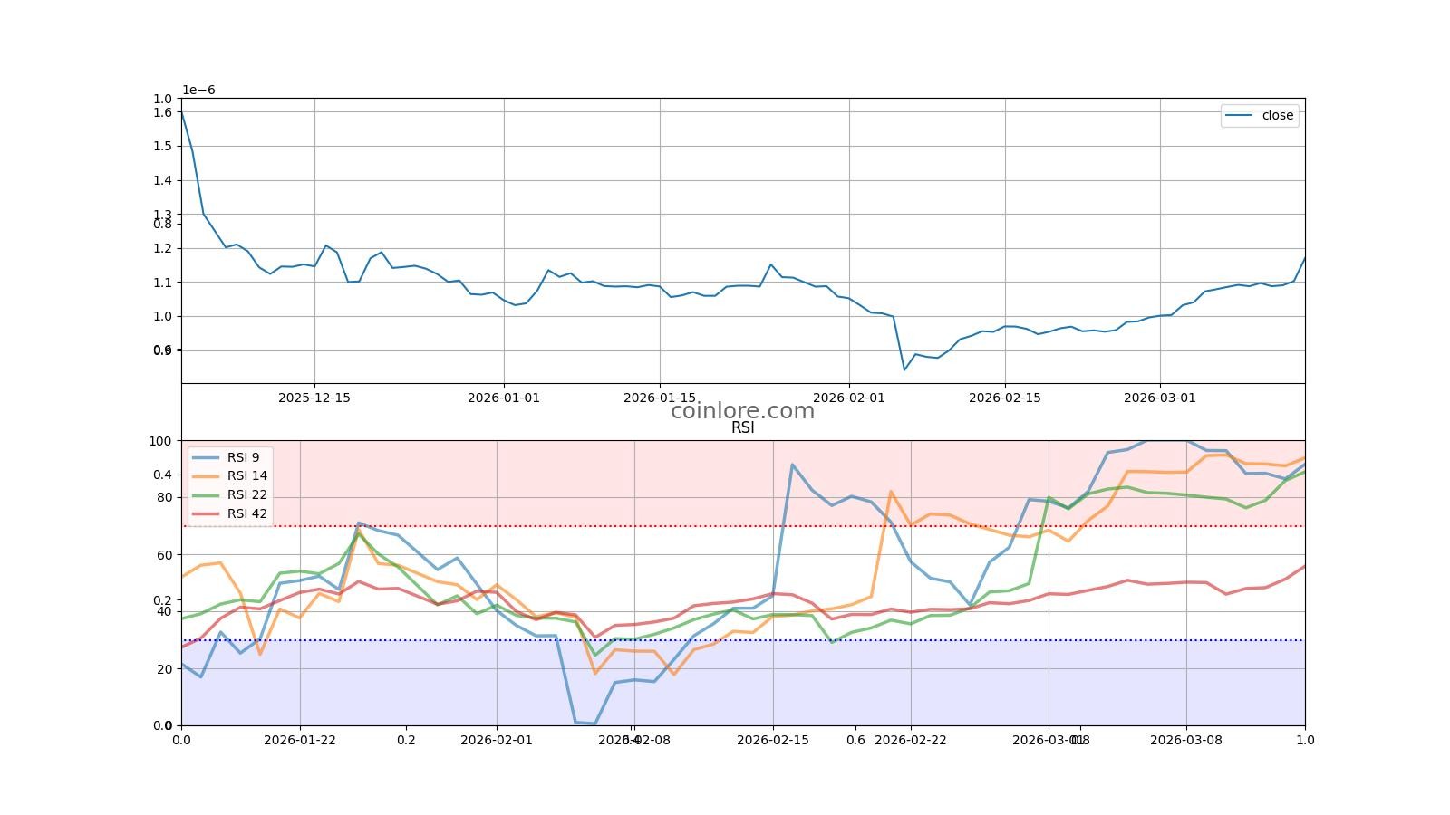 Ape and Pepe RSI indicator