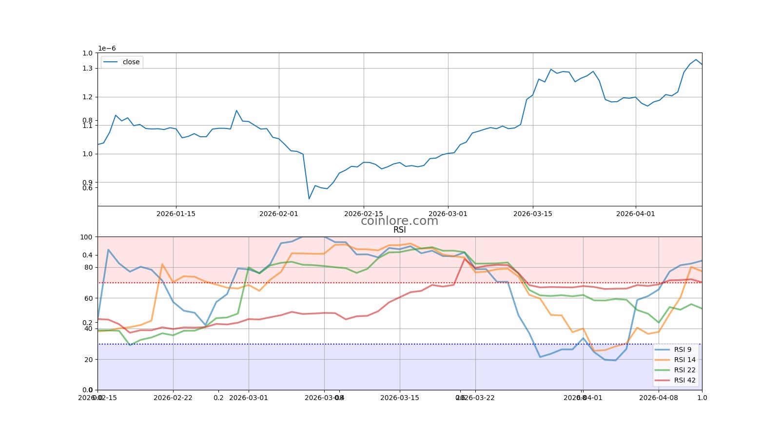 Ape and Pepe RSI indicator