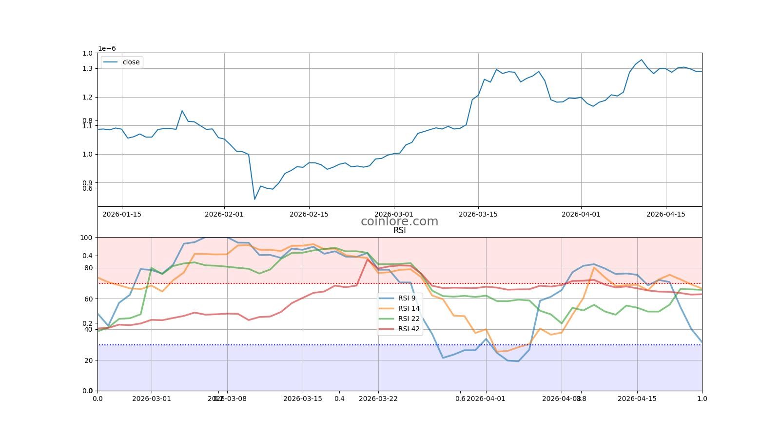 Ape and Pepe RSI indicator