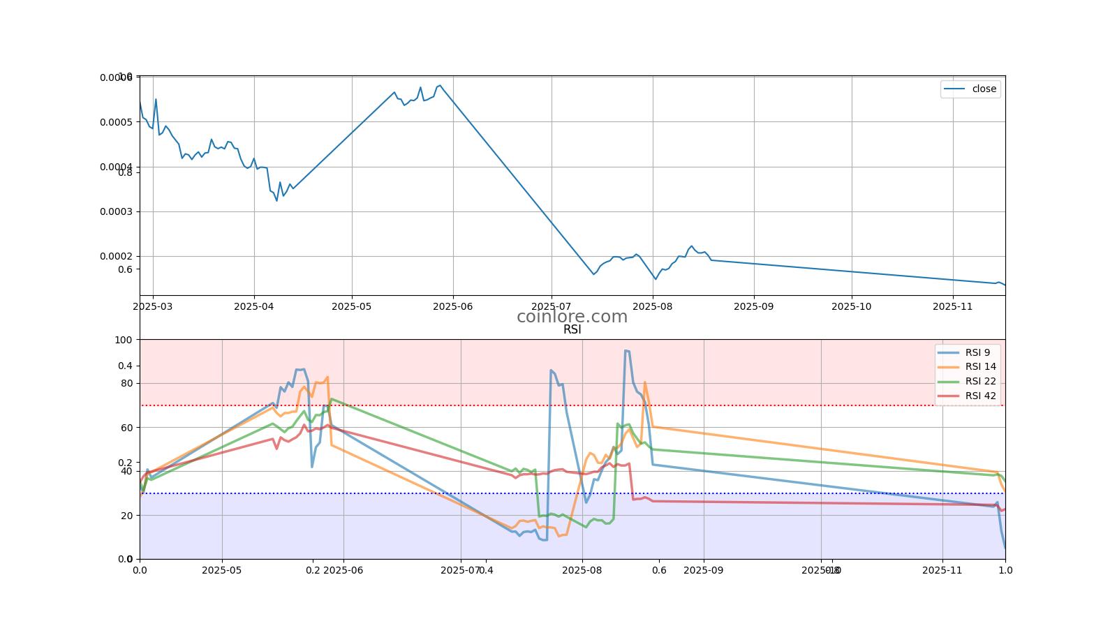 Ape Finance RSI indicator