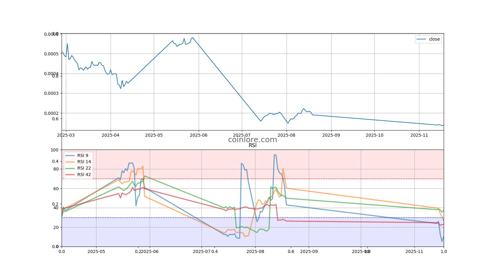 Ape Finance RSI indicator