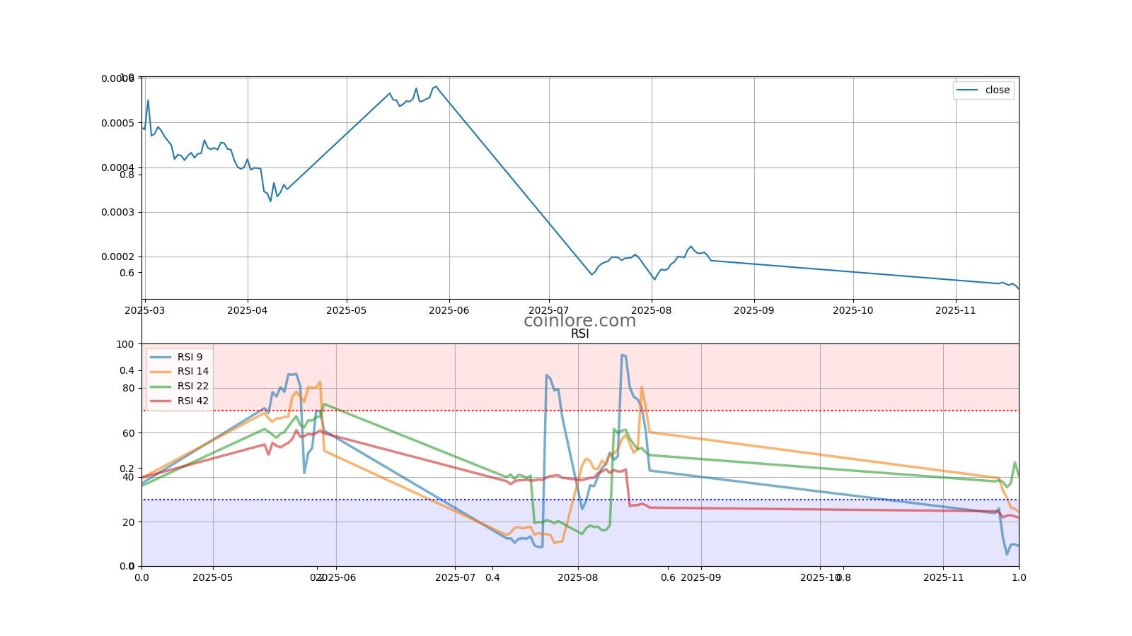 Ape Finance RSI indicator