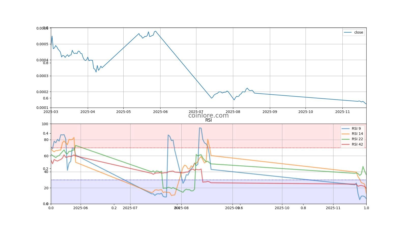 Ape Finance RSI indicator