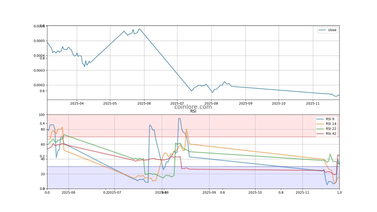 Ape Finance RSI indicator