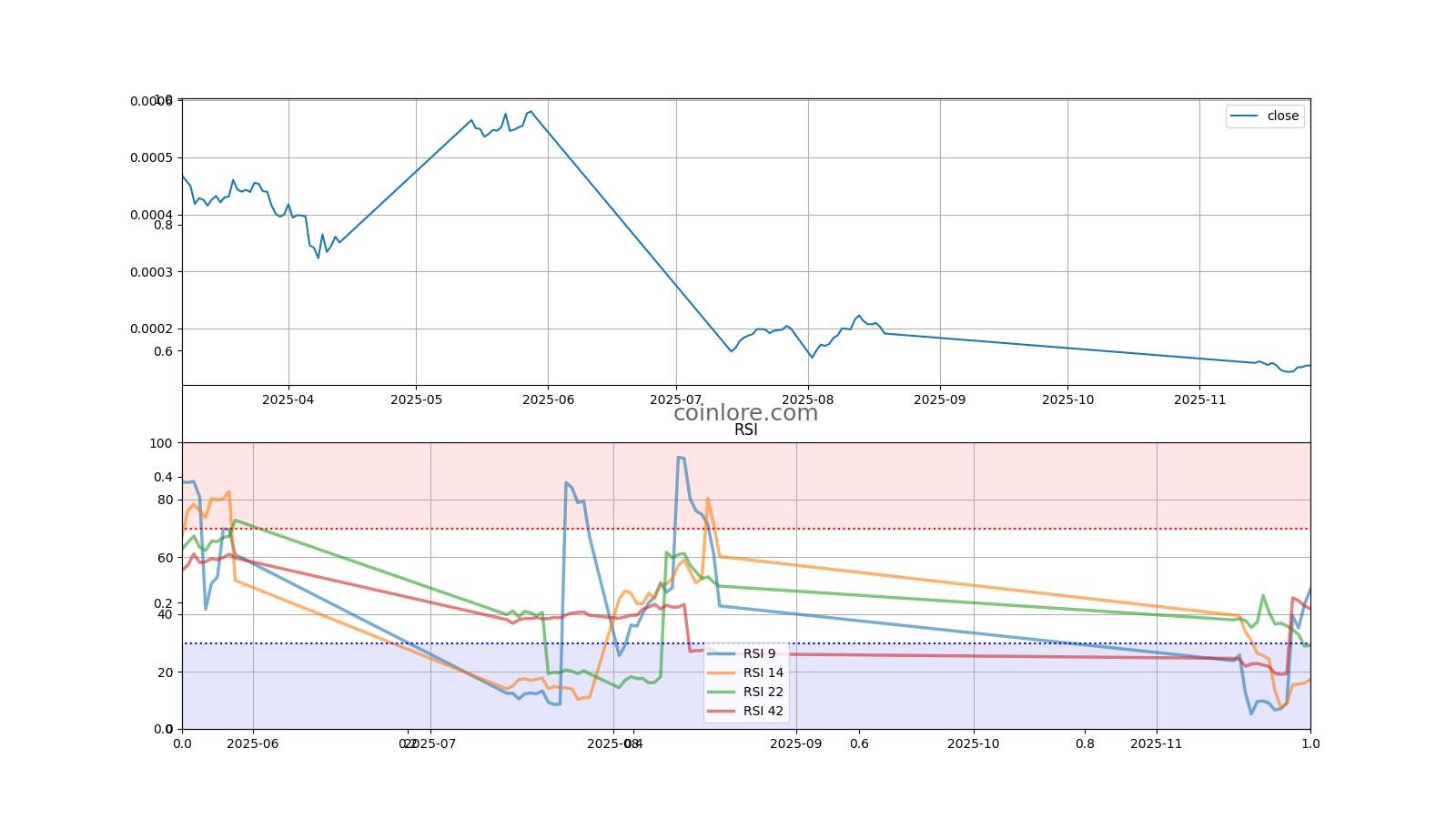 Ape Finance RSI indicator