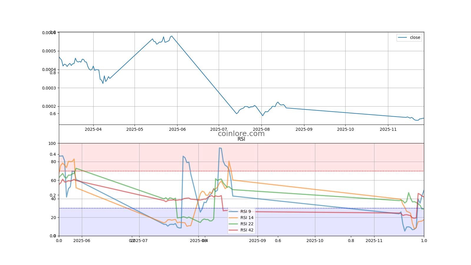 Ape Finance RSI indicator