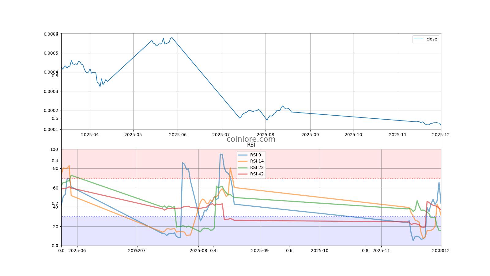 Ape Finance RSI indicator