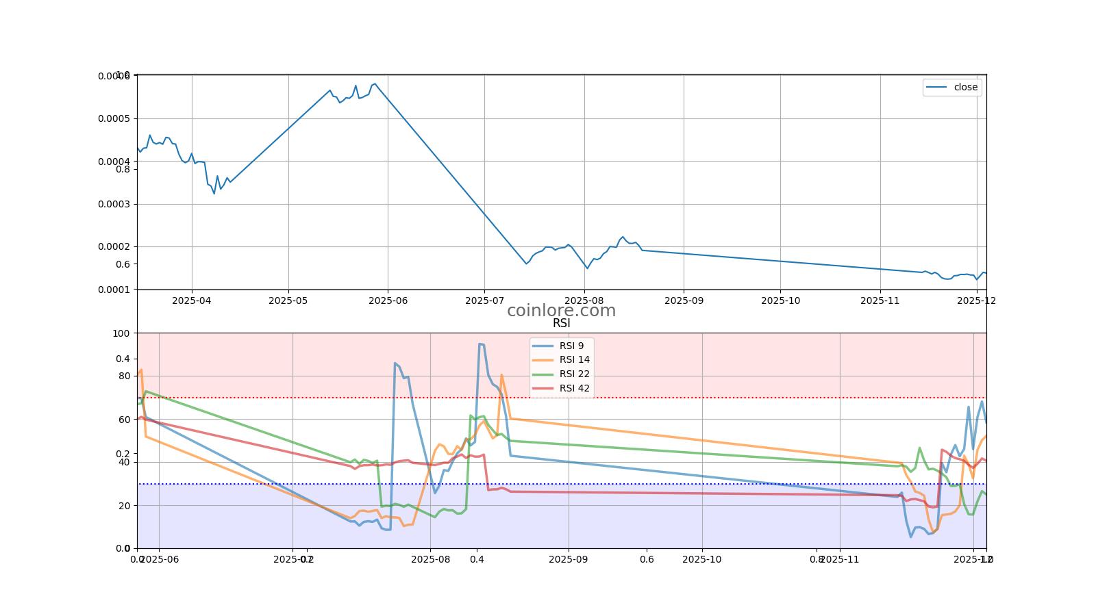 Ape Finance RSI indicator