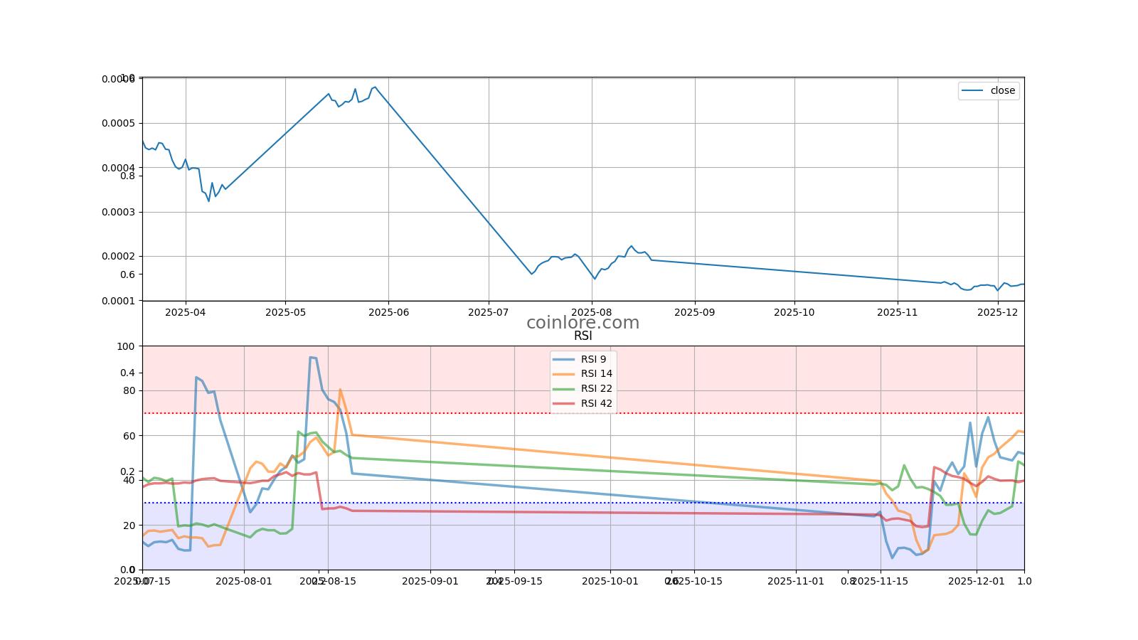 Ape Finance RSI indicator