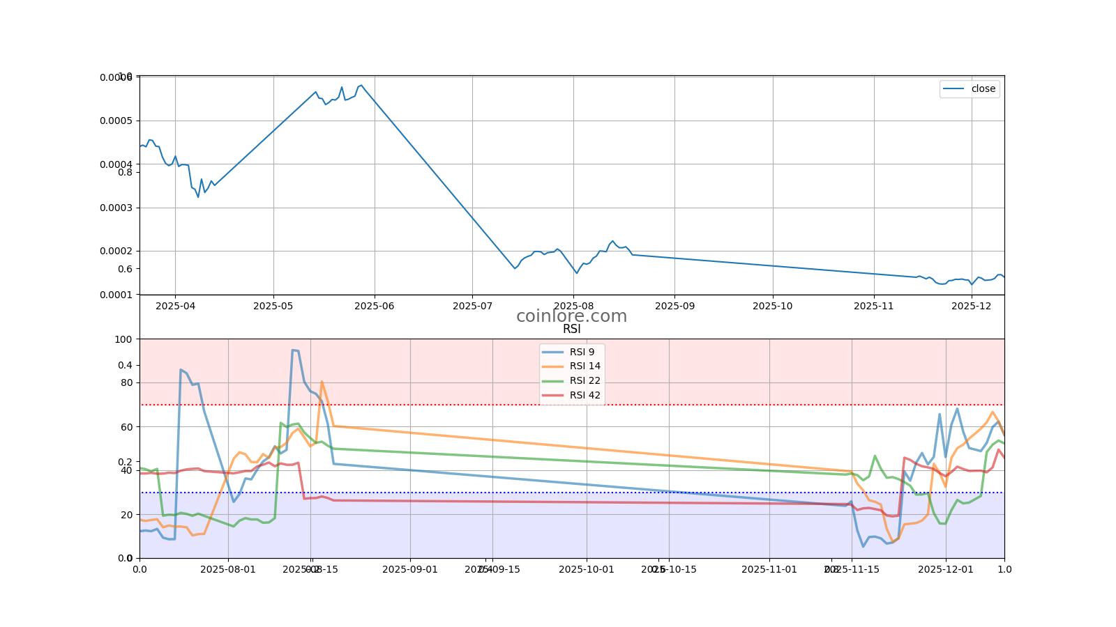 Ape Finance RSI indicator