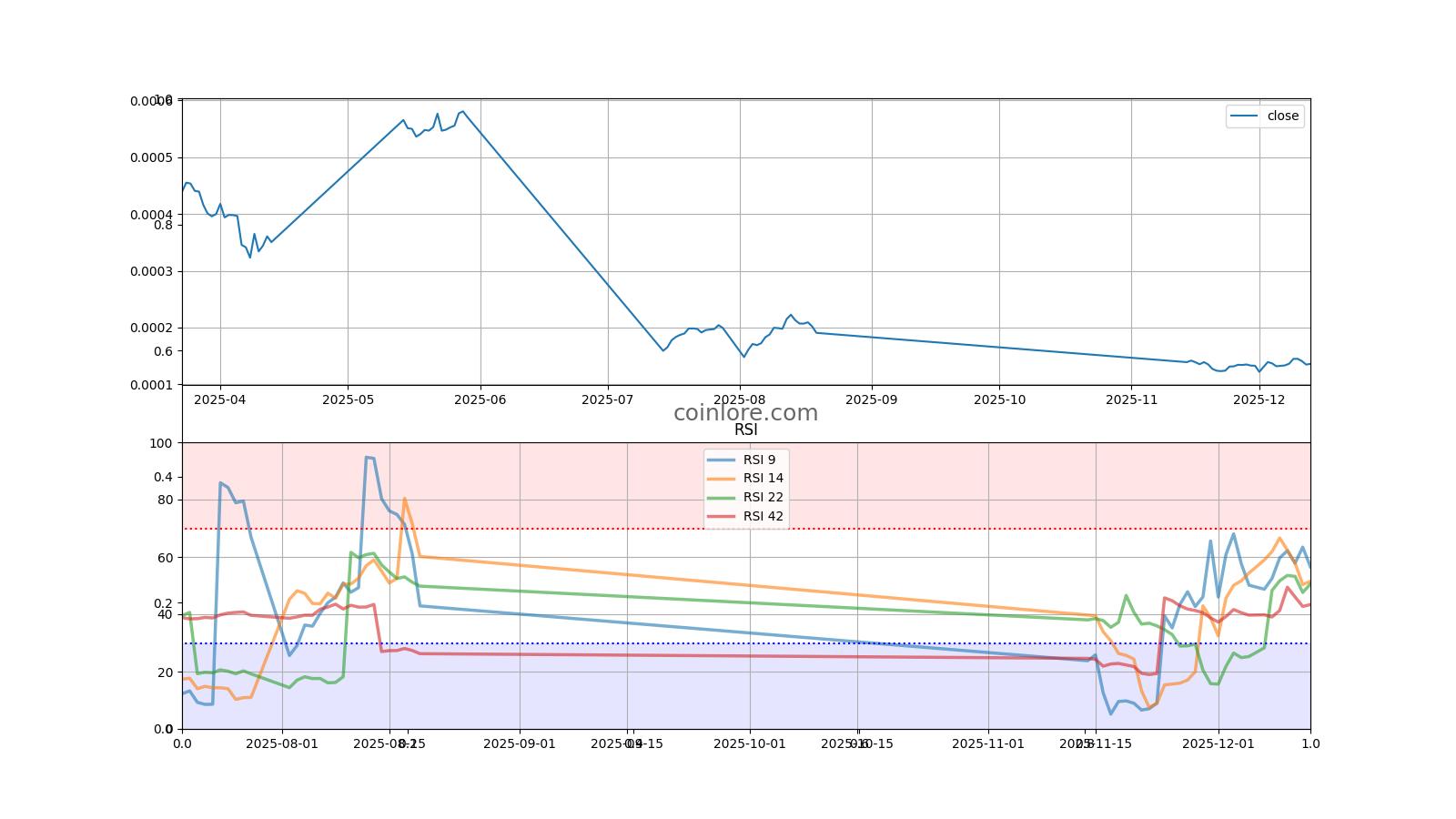 Ape Finance RSI indicator