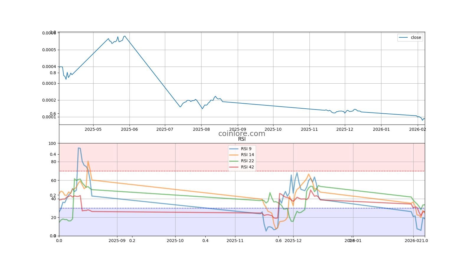 Ape Finance RSI indicator