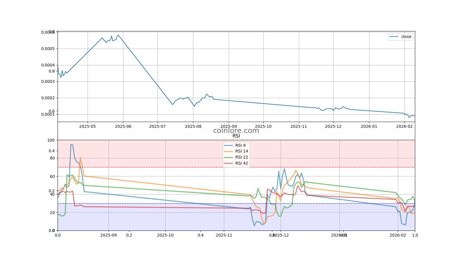 Ape Finance RSI indicator