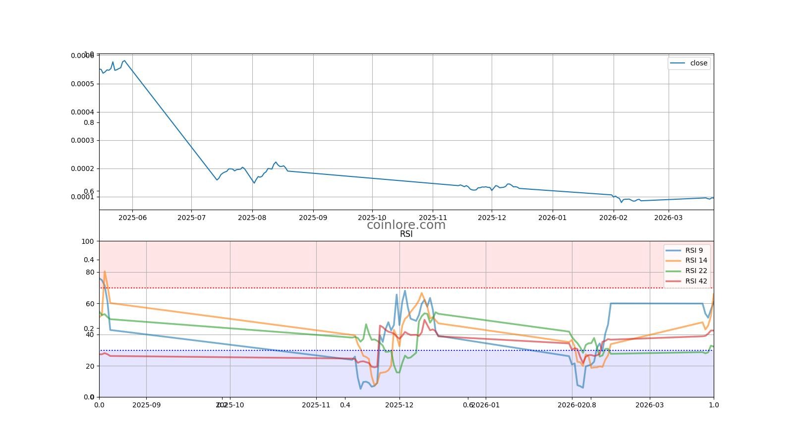 Ape Finance RSI indicator