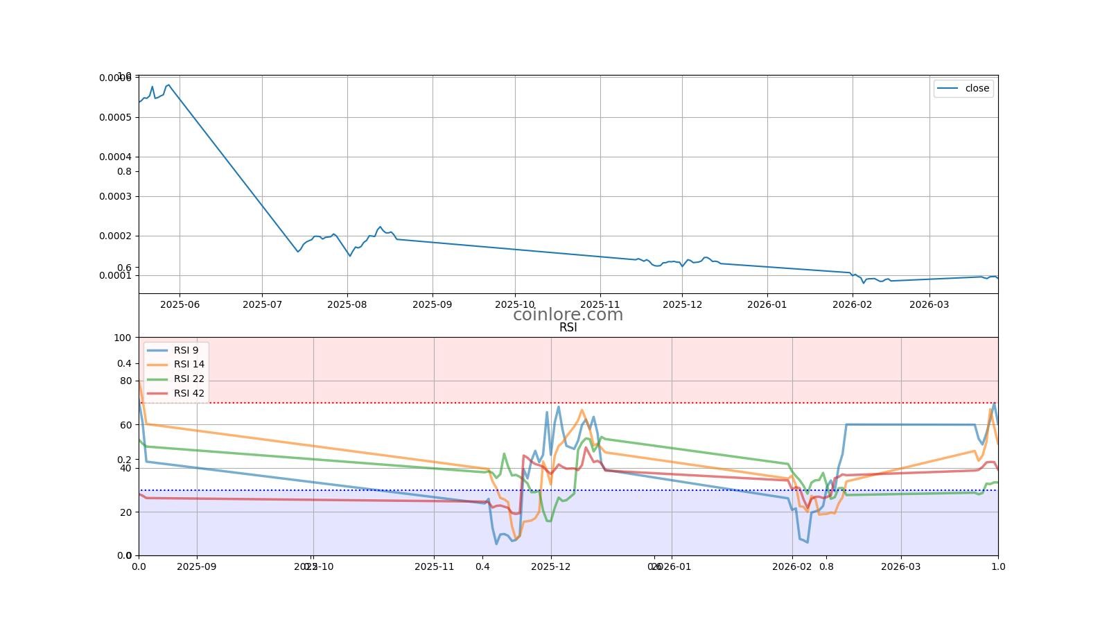 Ape Finance RSI indicator