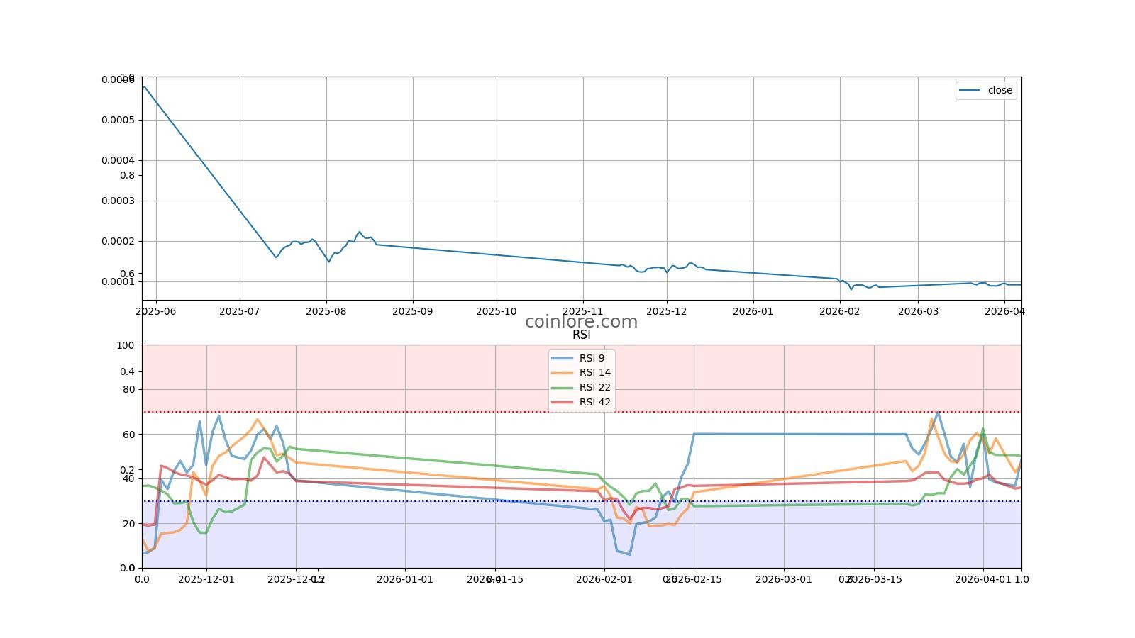 Ape Finance RSI indicator