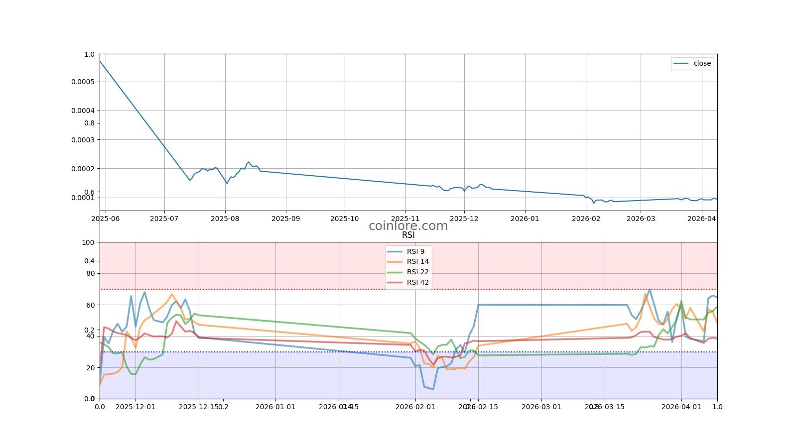 Ape Finance RSI indicator