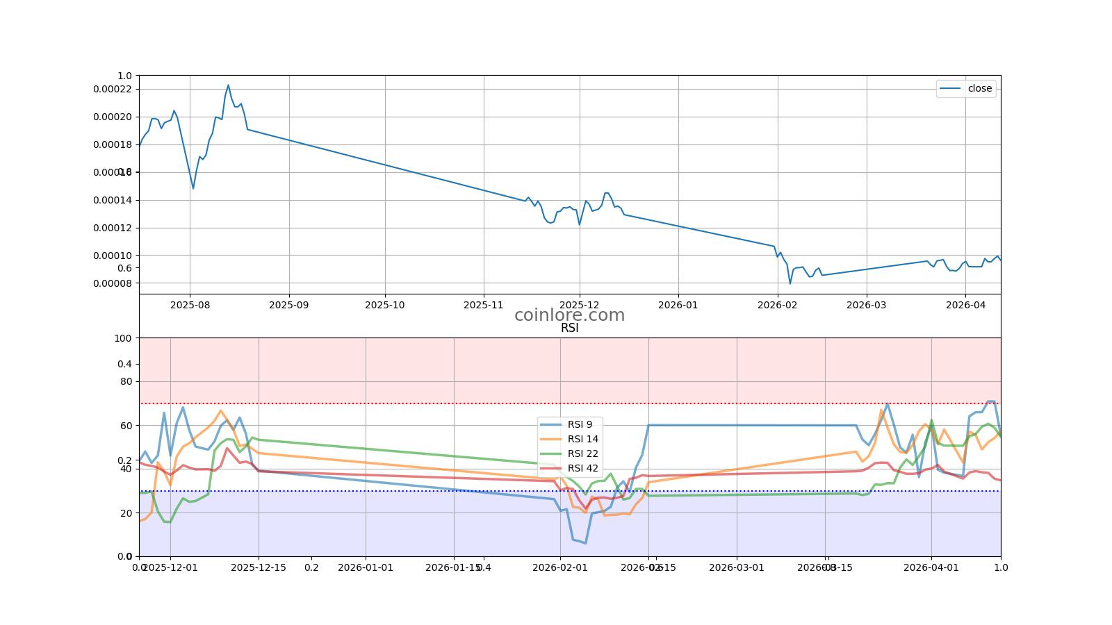 Ape Finance RSI indicator