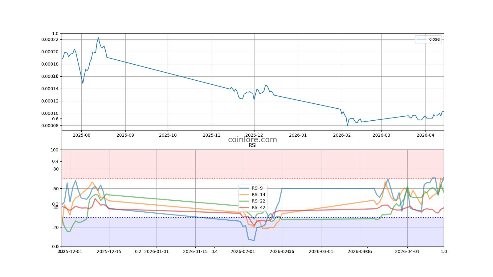 Ape Finance RSI indicator