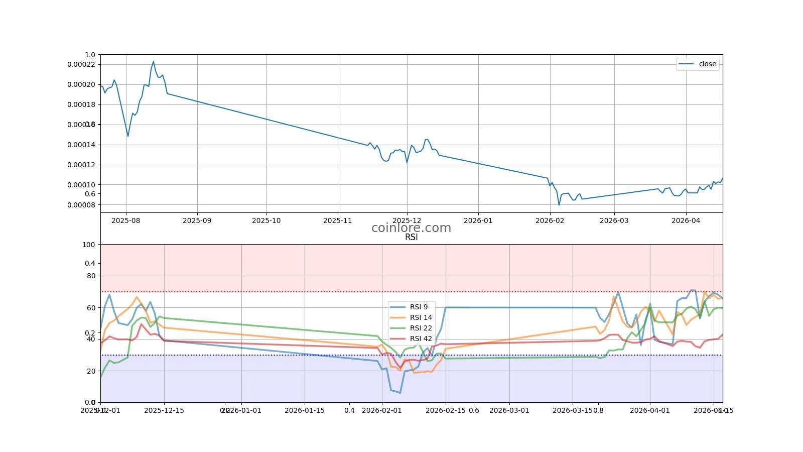 Ape Finance RSI indicator