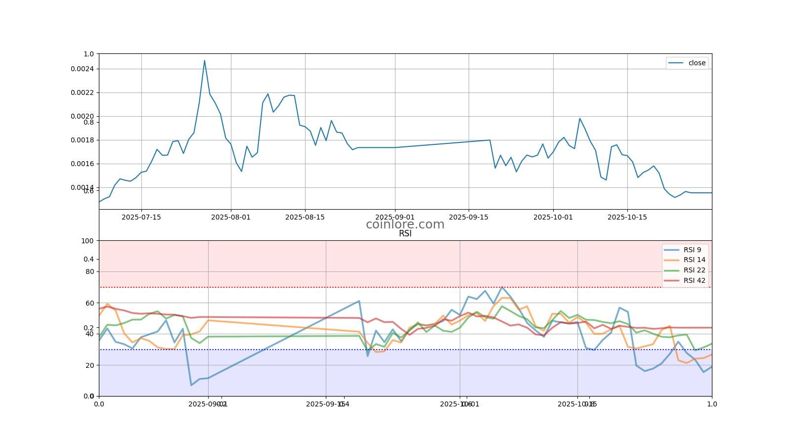 ApeBond RSI indicator