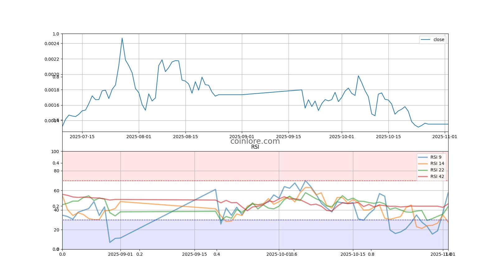 ApeBond RSI indicator