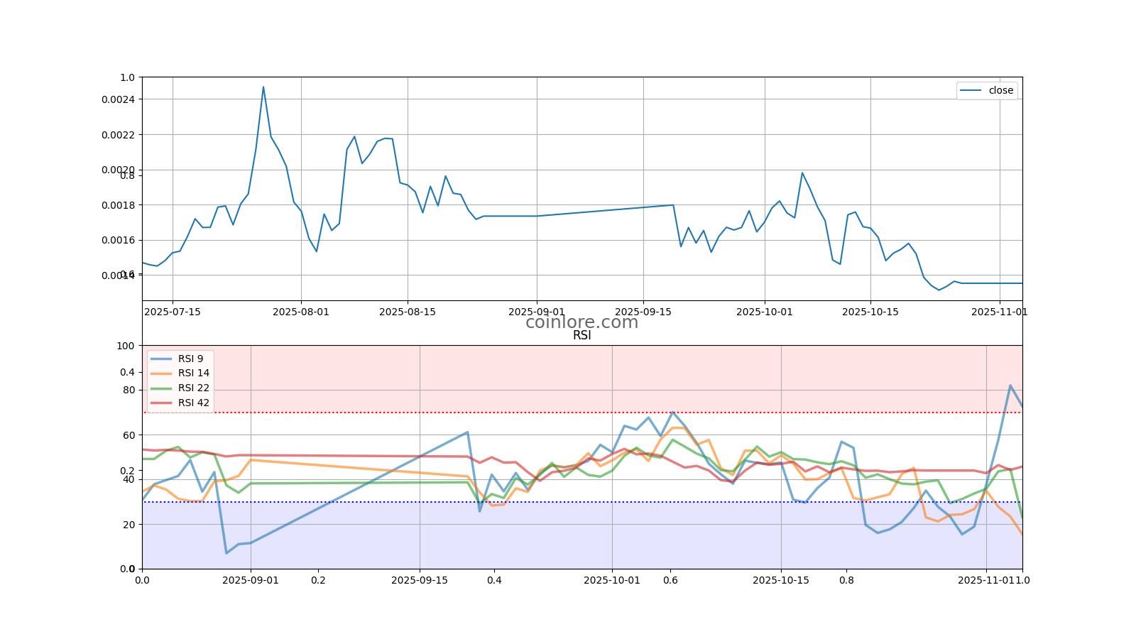 ApeBond RSI indicator