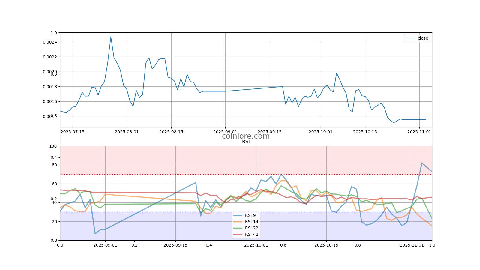 ApeBond RSI indicator