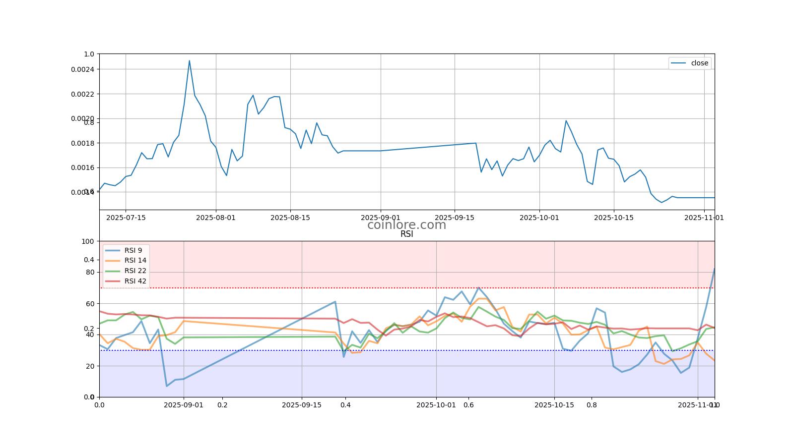ApeBond RSI indicator