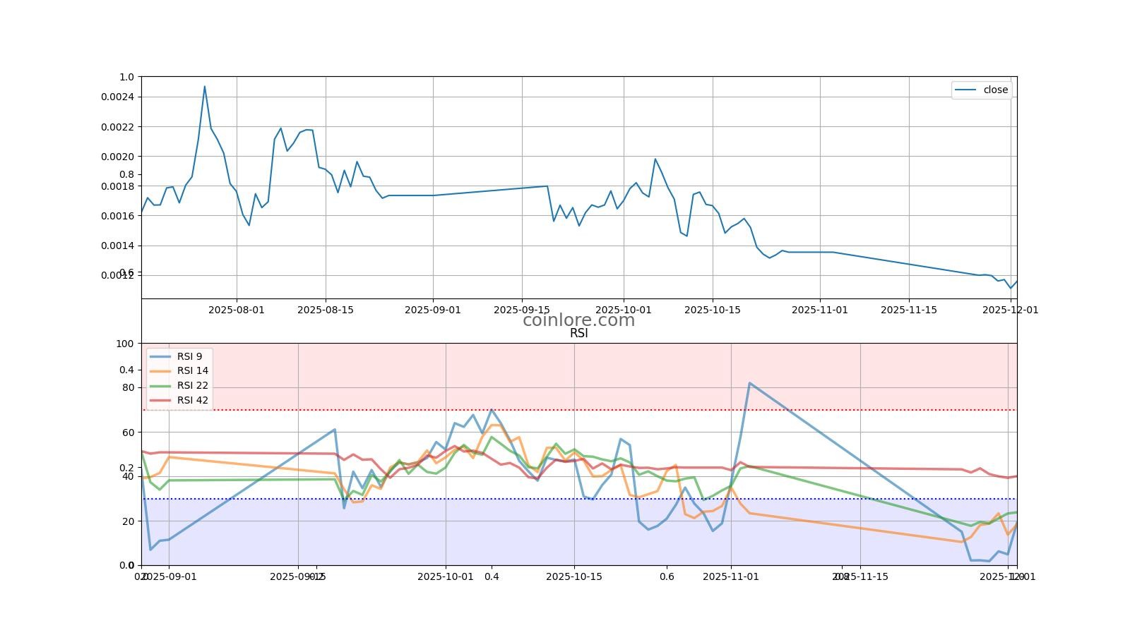 ApeBond RSI indicator